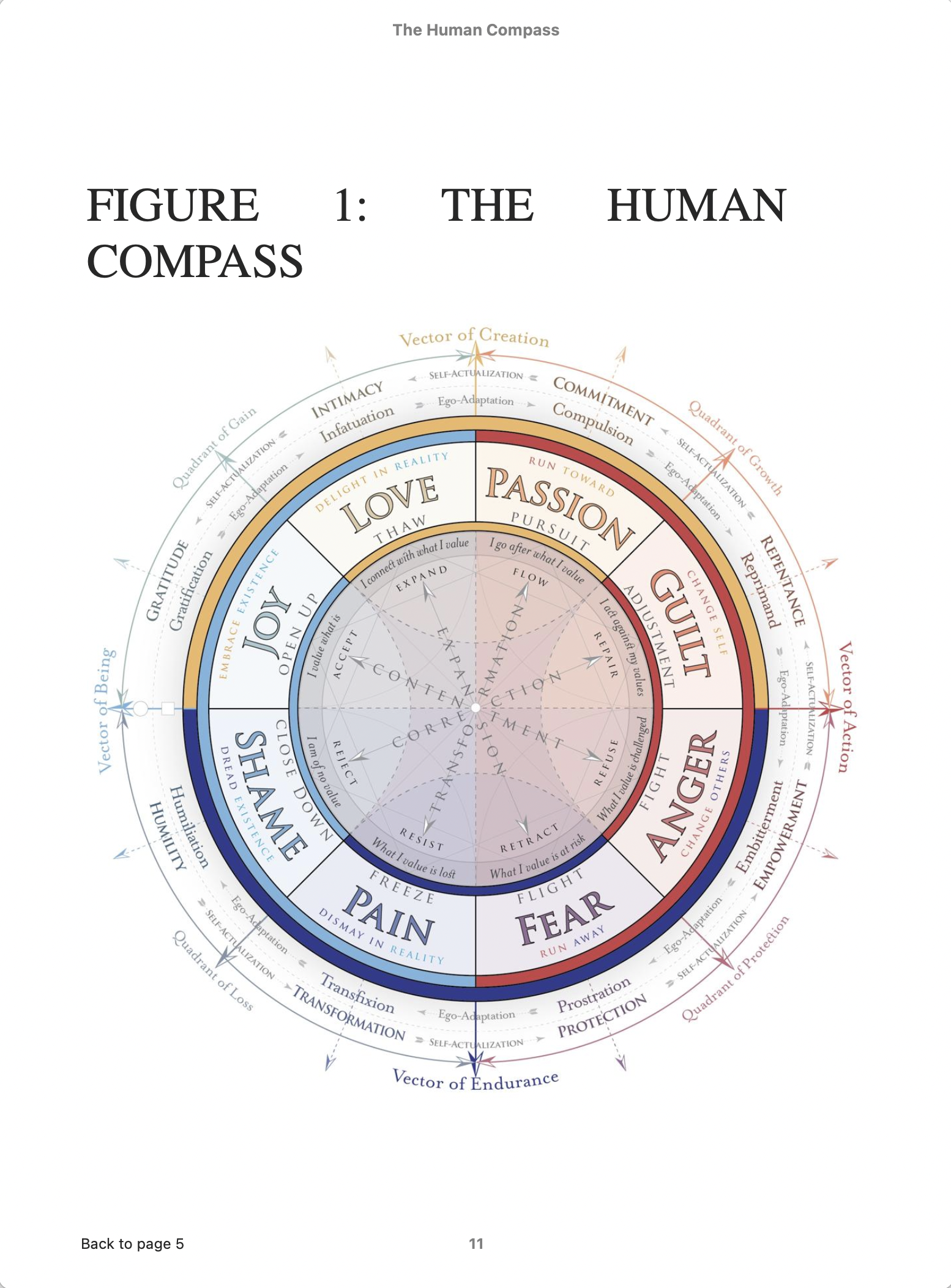The Human Compass